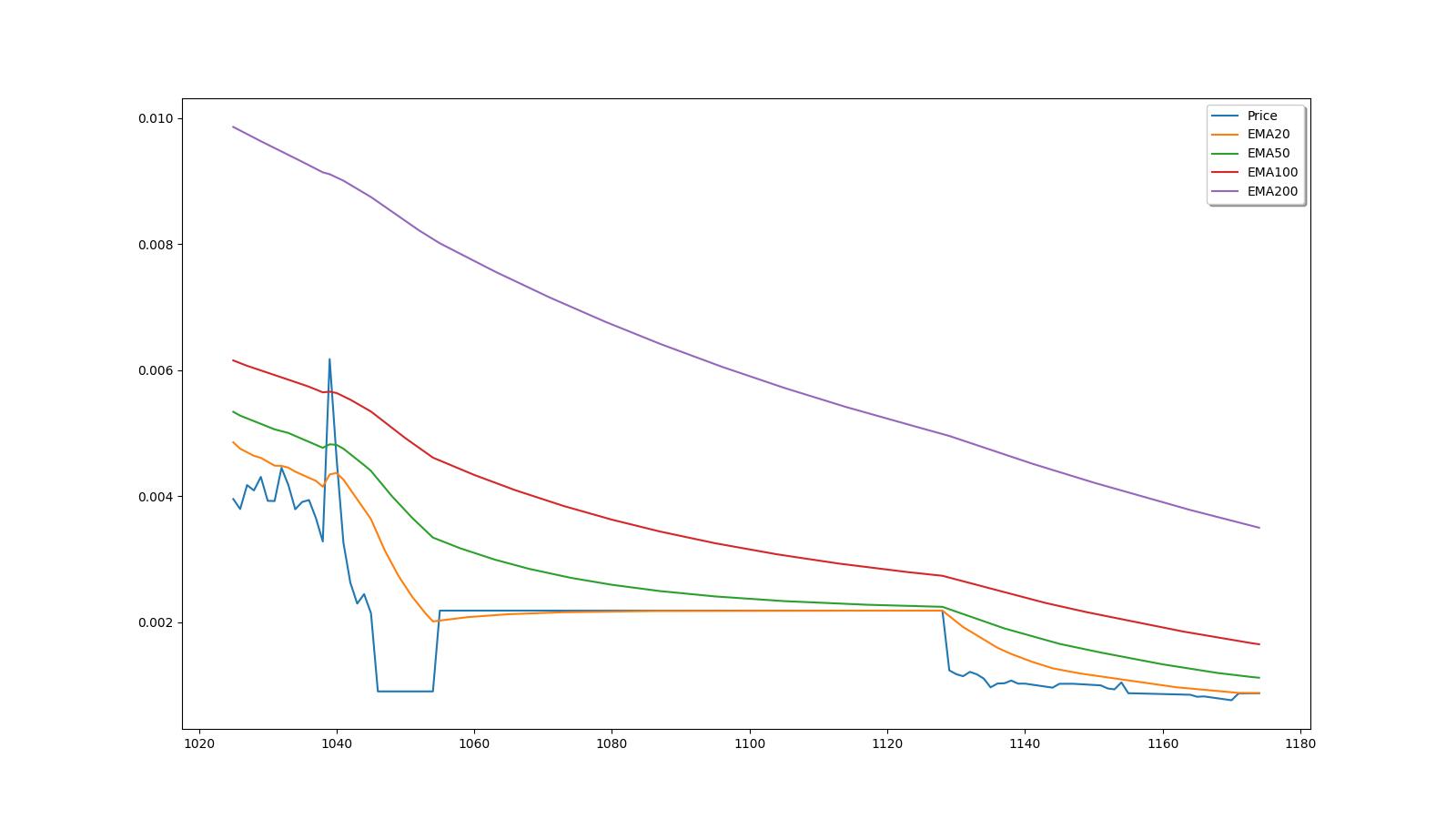 CANTO Exponential Moving Averages
