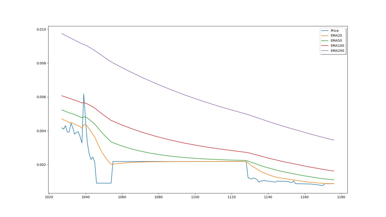 CANTO Exponential Moving Averages