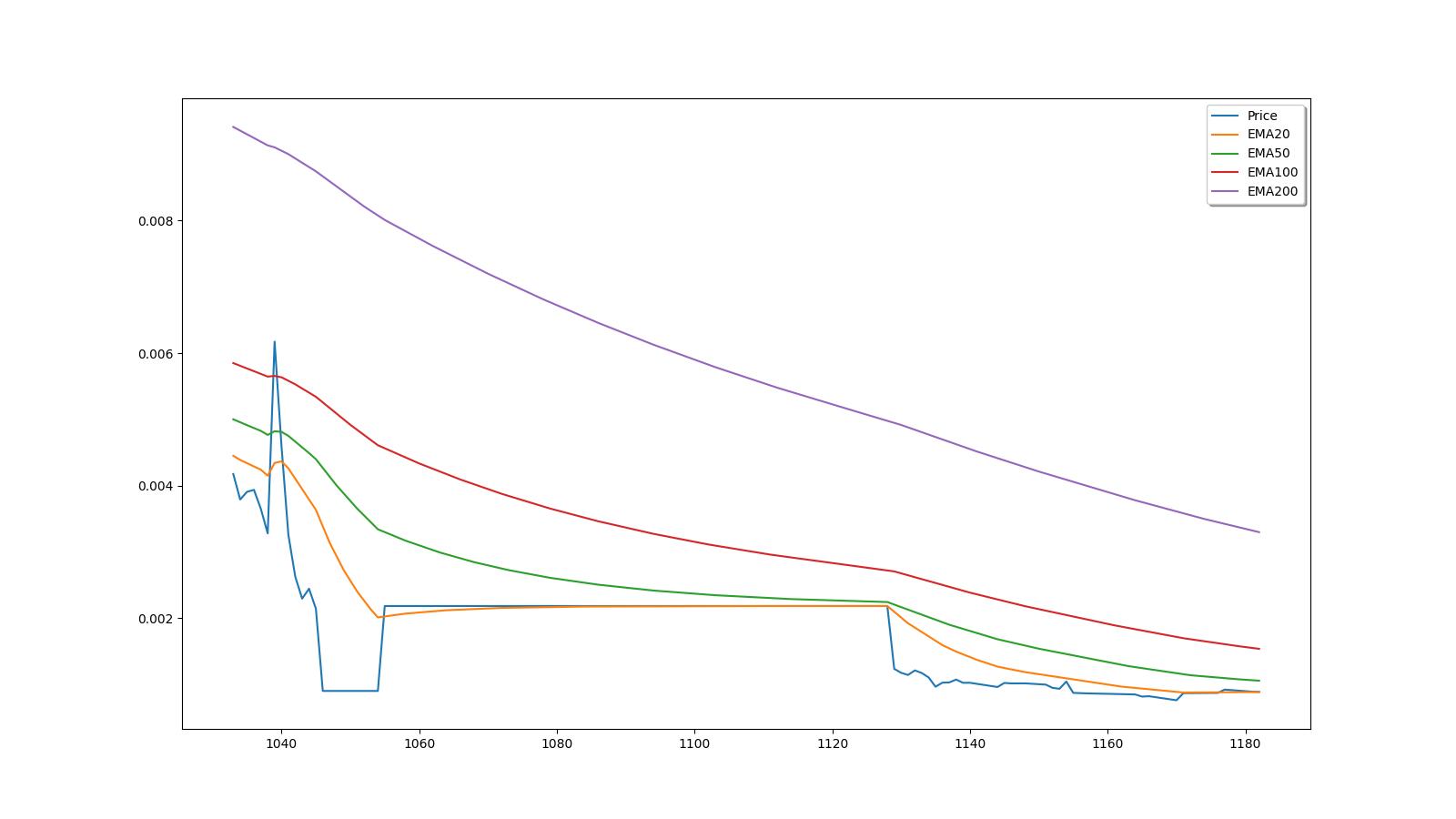 CANTO Exponential Moving Averages