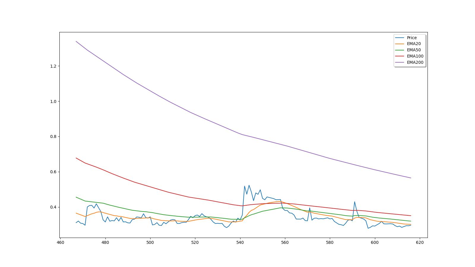 Canxium Exponential Moving Averages