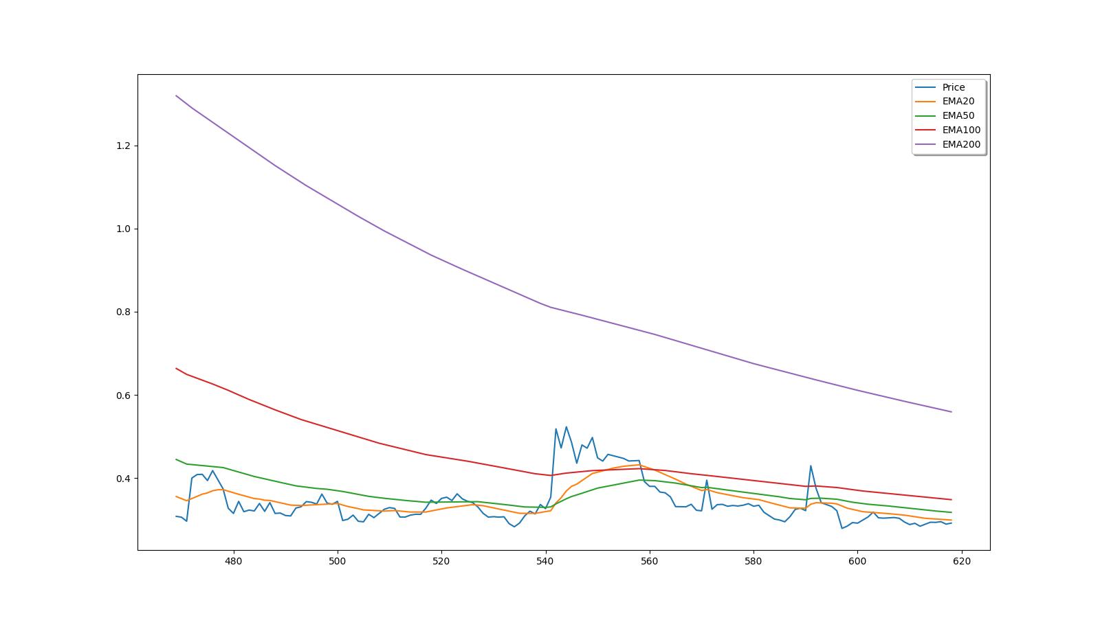 Canxium Exponential Moving Averages