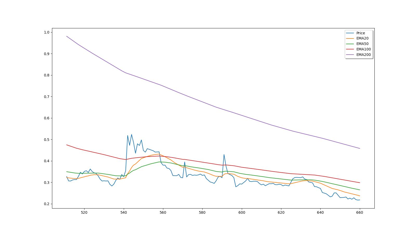 Canxium Exponential Moving Averages