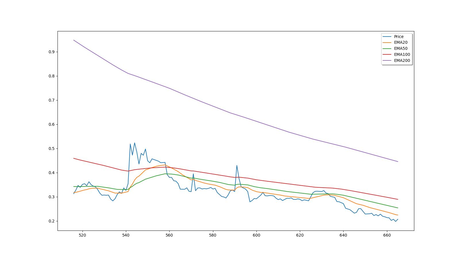 Canxium Exponential Moving Averages