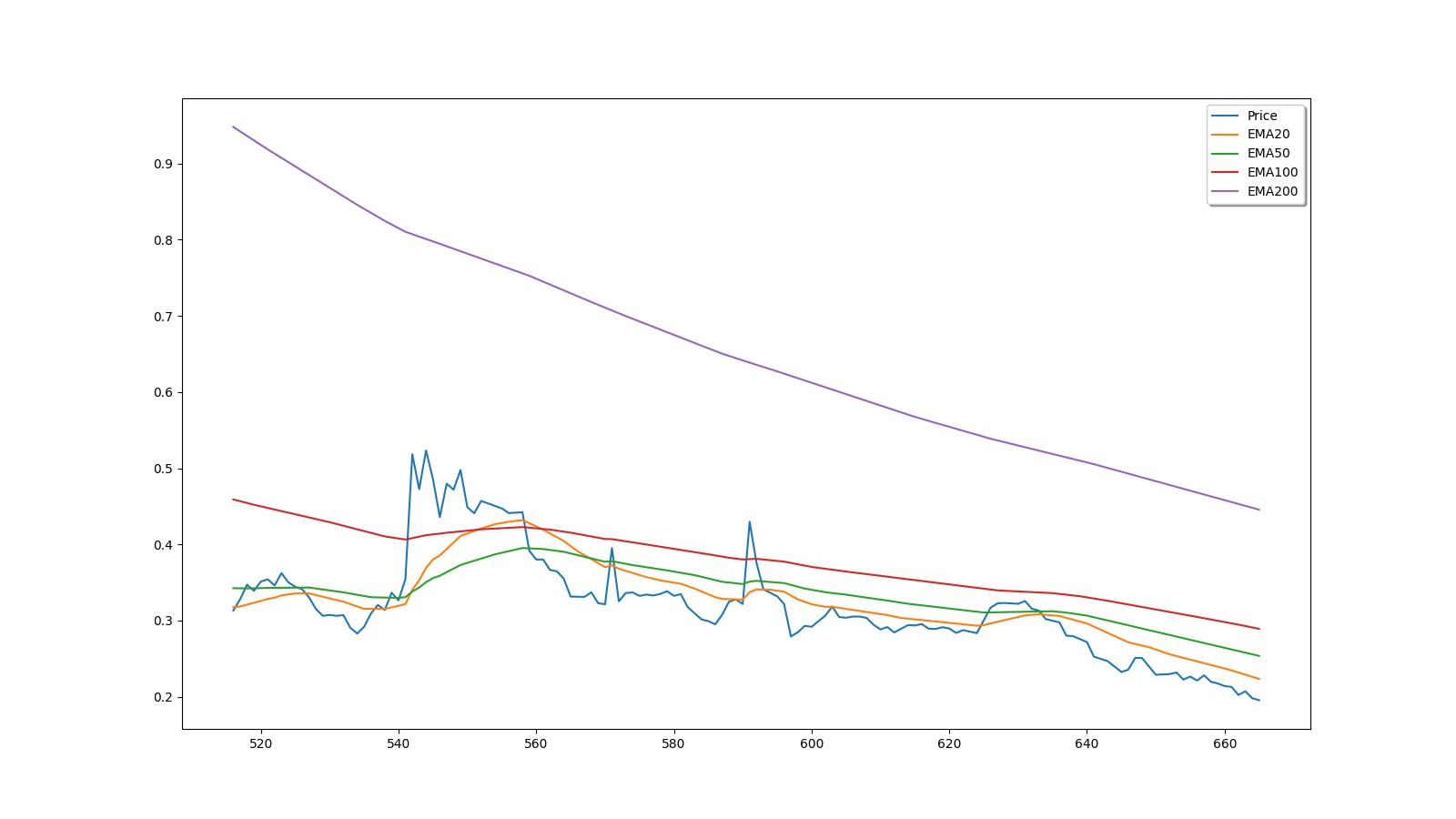 Canxium Exponential Moving Averages