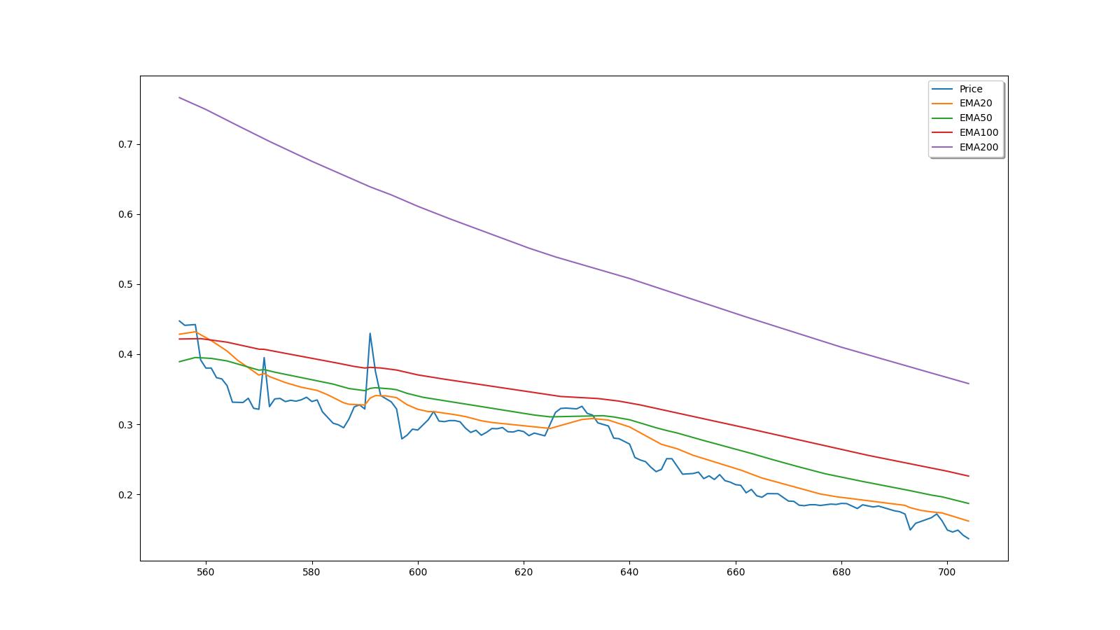Canxium Exponential Moving Averages