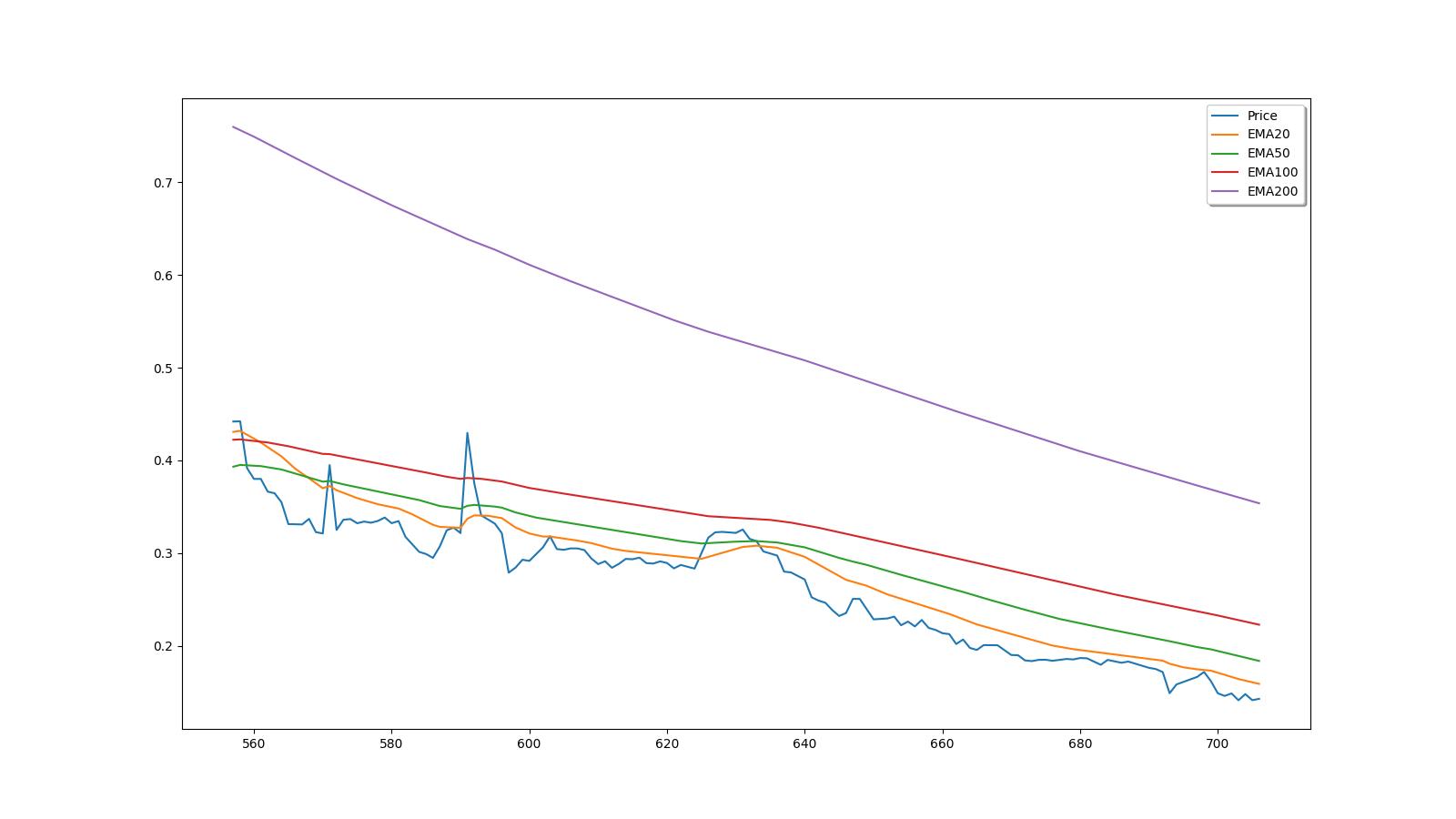 Canxium Exponential Moving Averages
