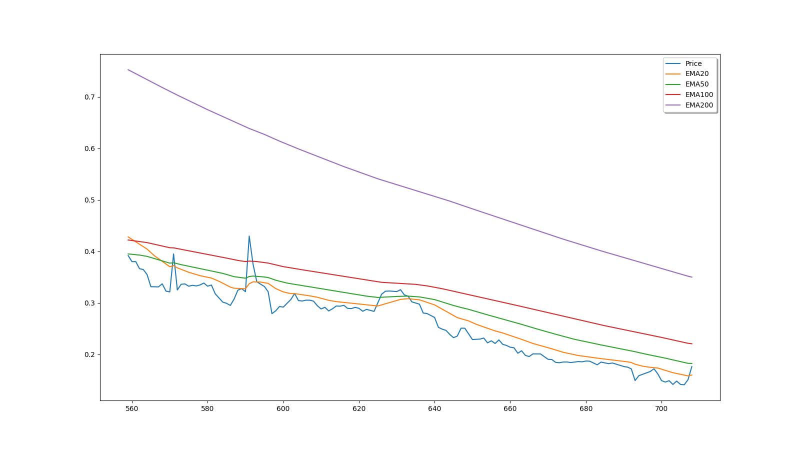 Canxium Exponential Moving Averages
