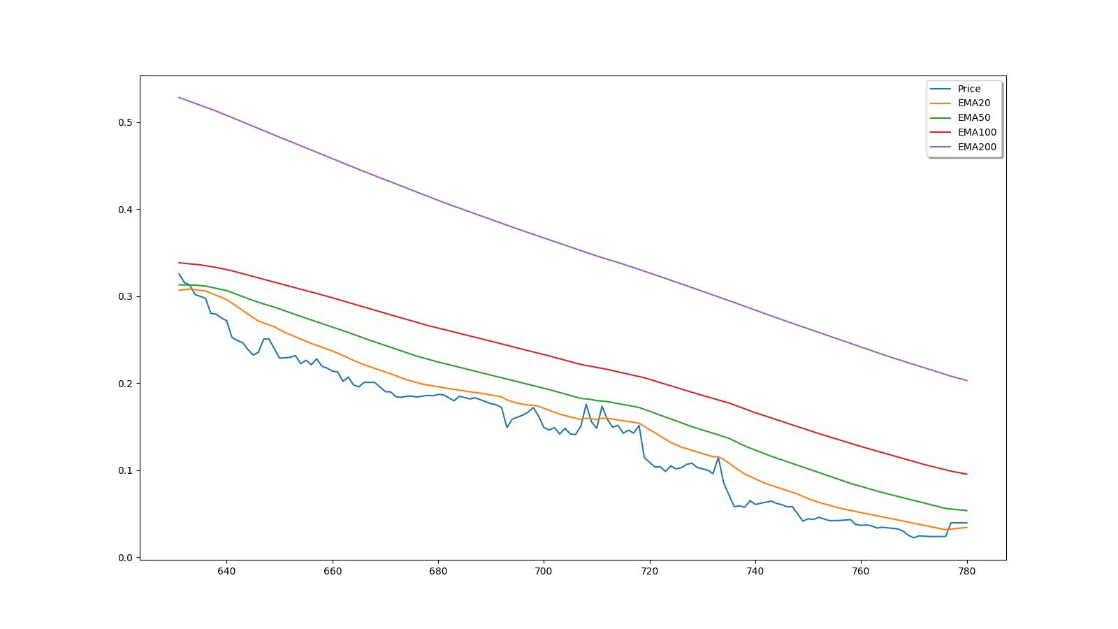 Canxium Exponential Moving Averages