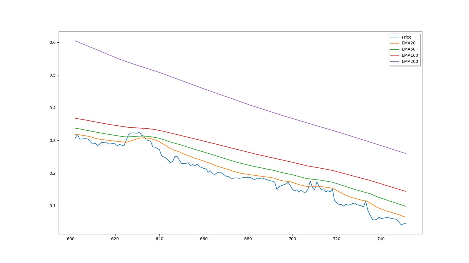 Canxium Exponential Moving Averages