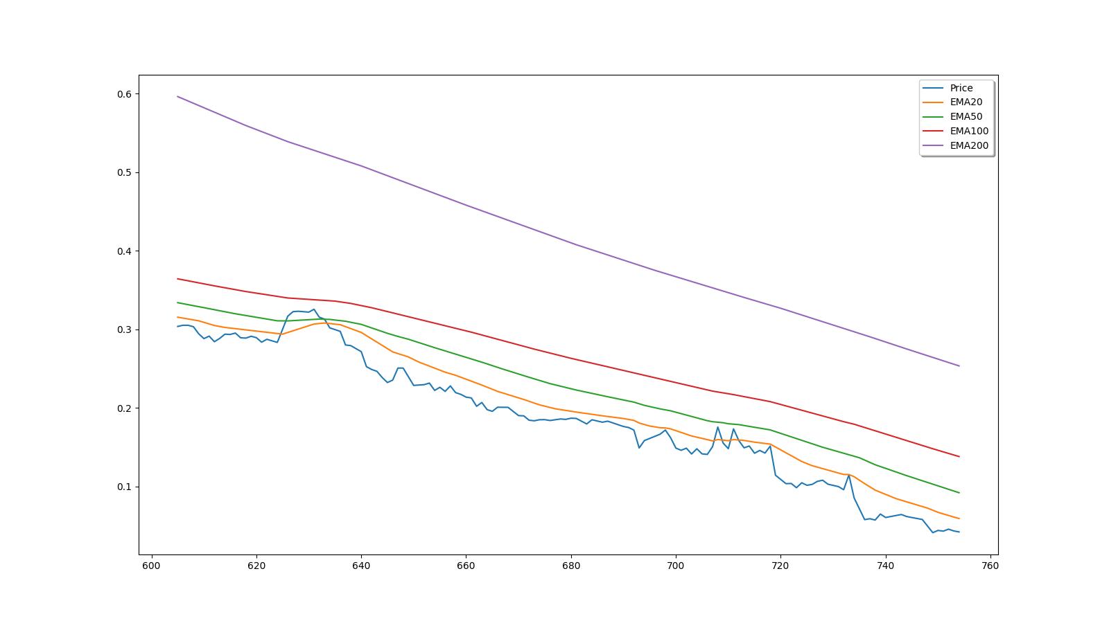 Canxium Exponential Moving Averages
