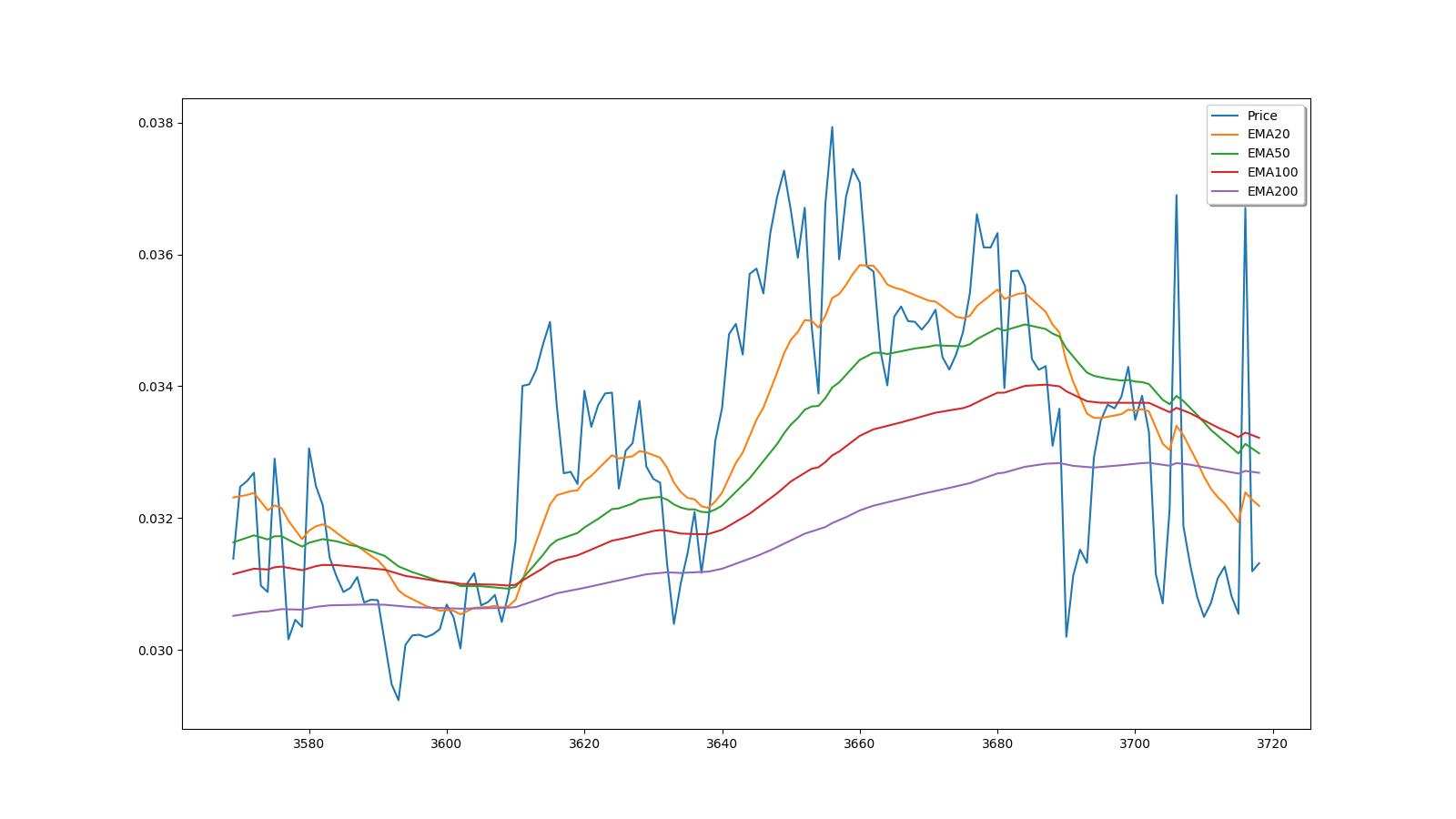 CapriCoin Exponential Moving Averages