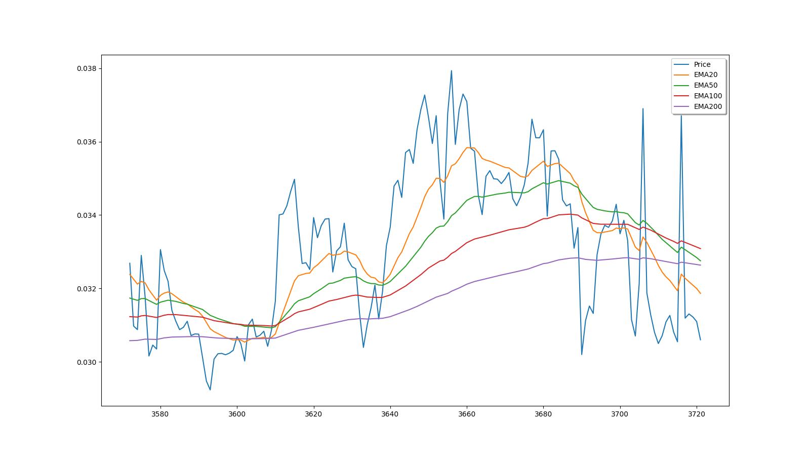 CapriCoin Exponential Moving Averages