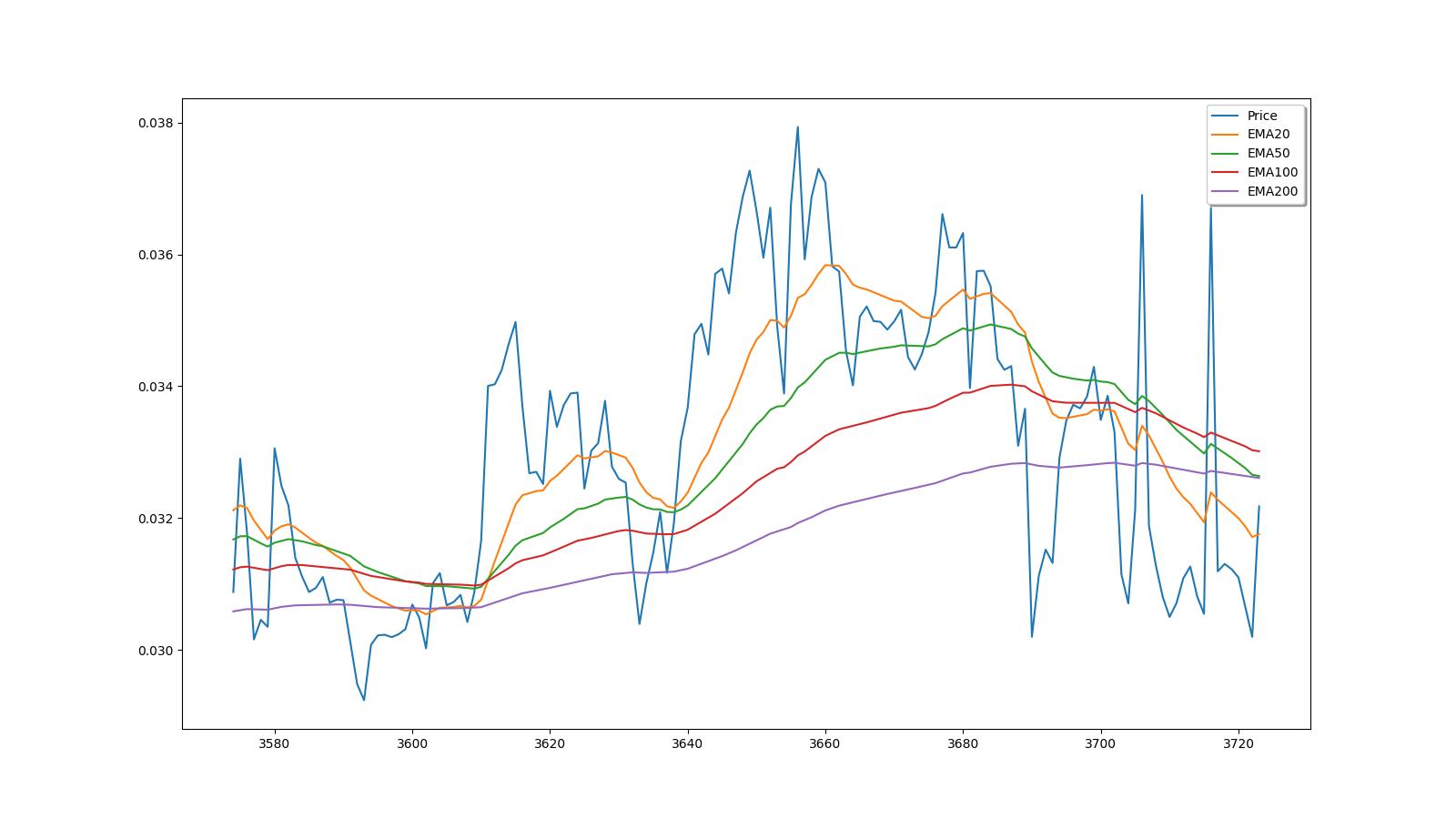 CapriCoin Exponential Moving Averages