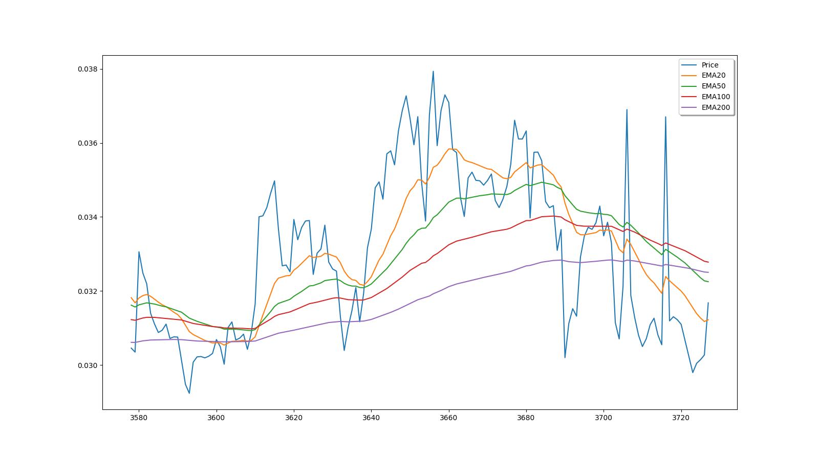 CapriCoin Exponential Moving Averages