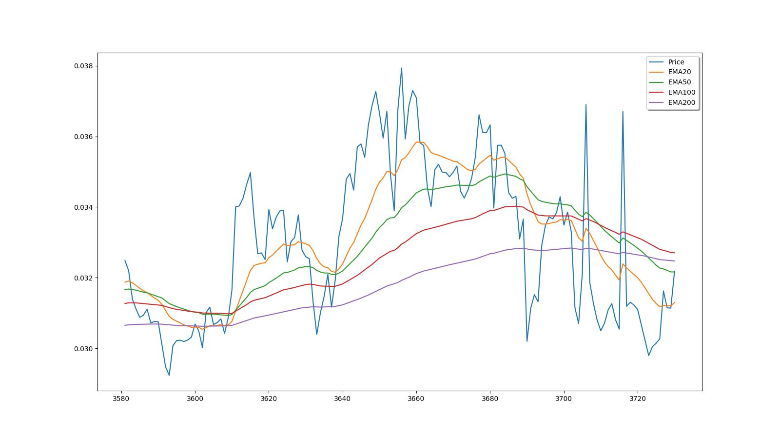 CapriCoin Exponential Moving Averages