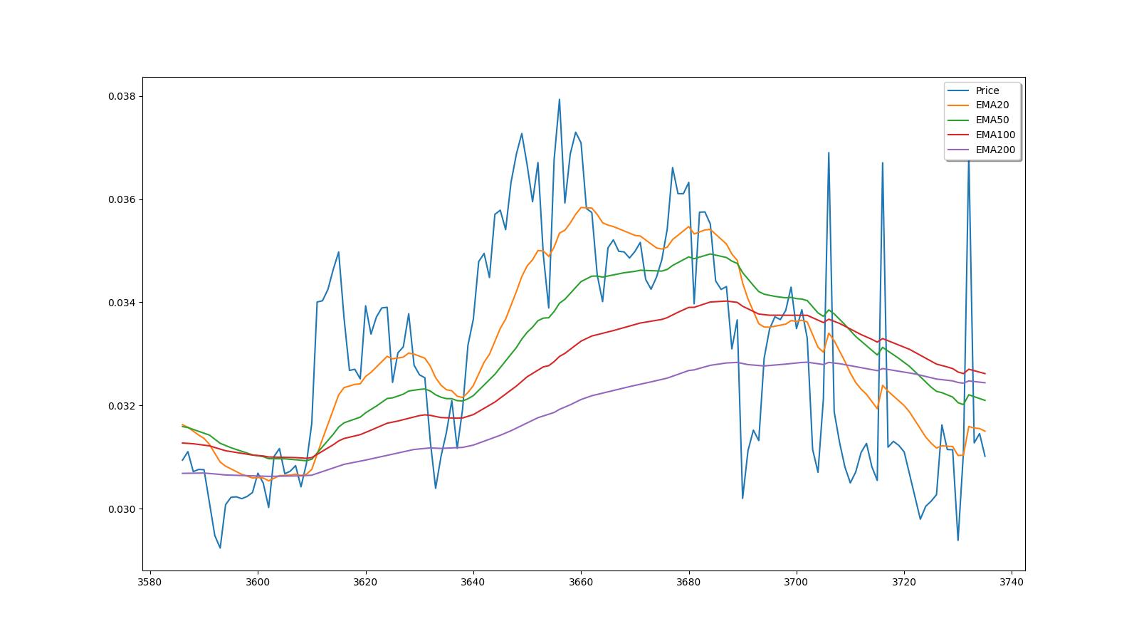 CapriCoin Exponential Moving Averages