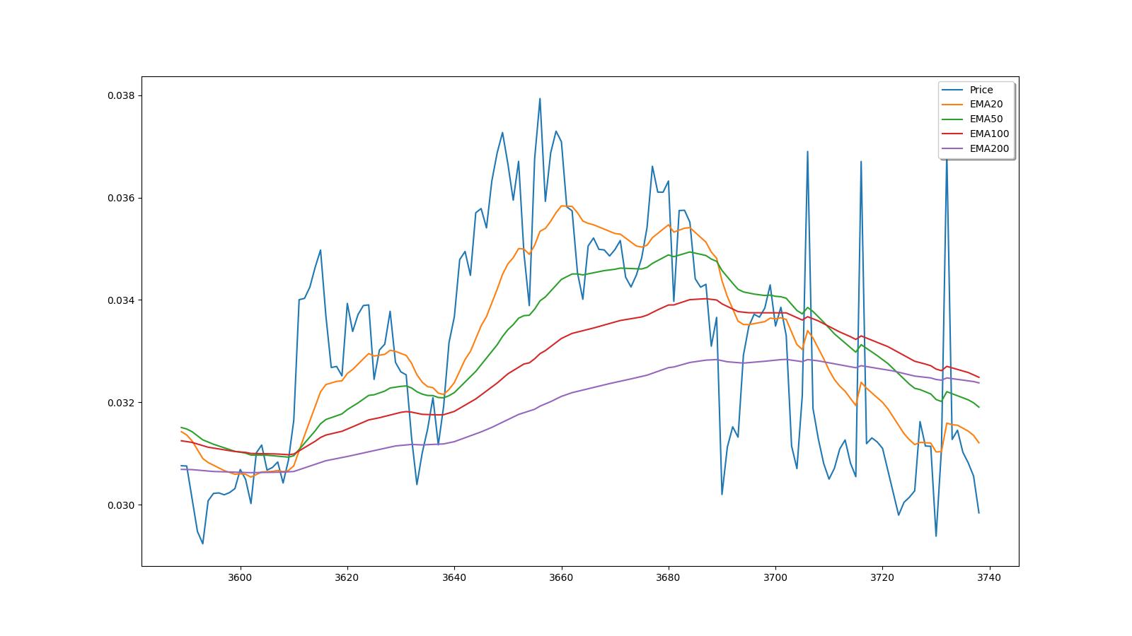 CapriCoin Exponential Moving Averages