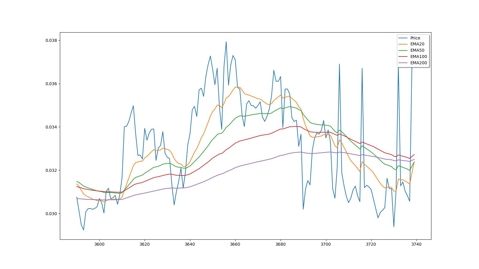 CapriCoin Exponential Moving Averages
