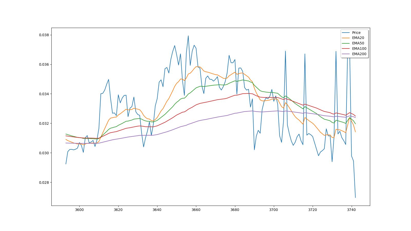 CapriCoin Exponential Moving Averages