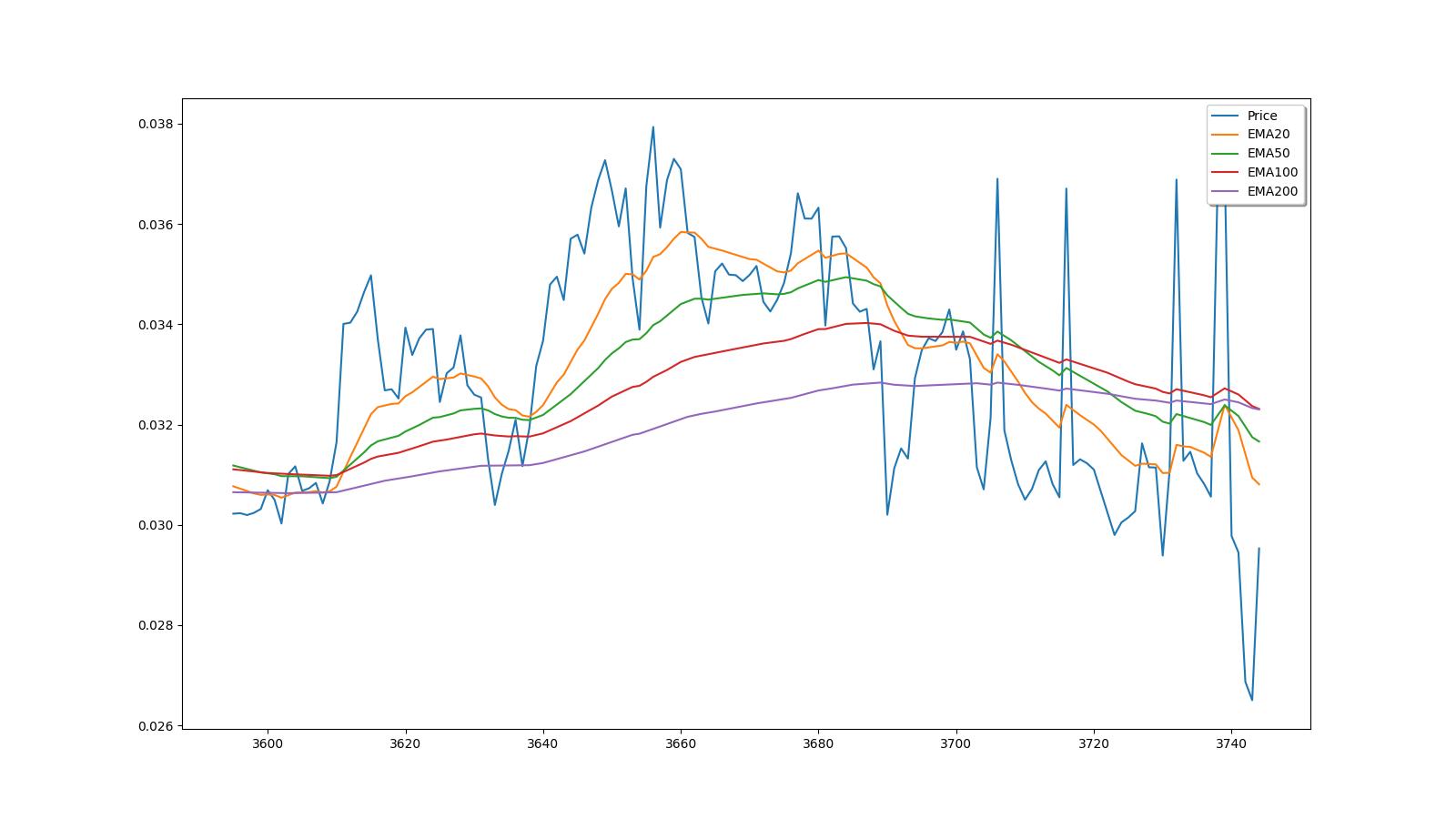 CapriCoin Exponential Moving Averages