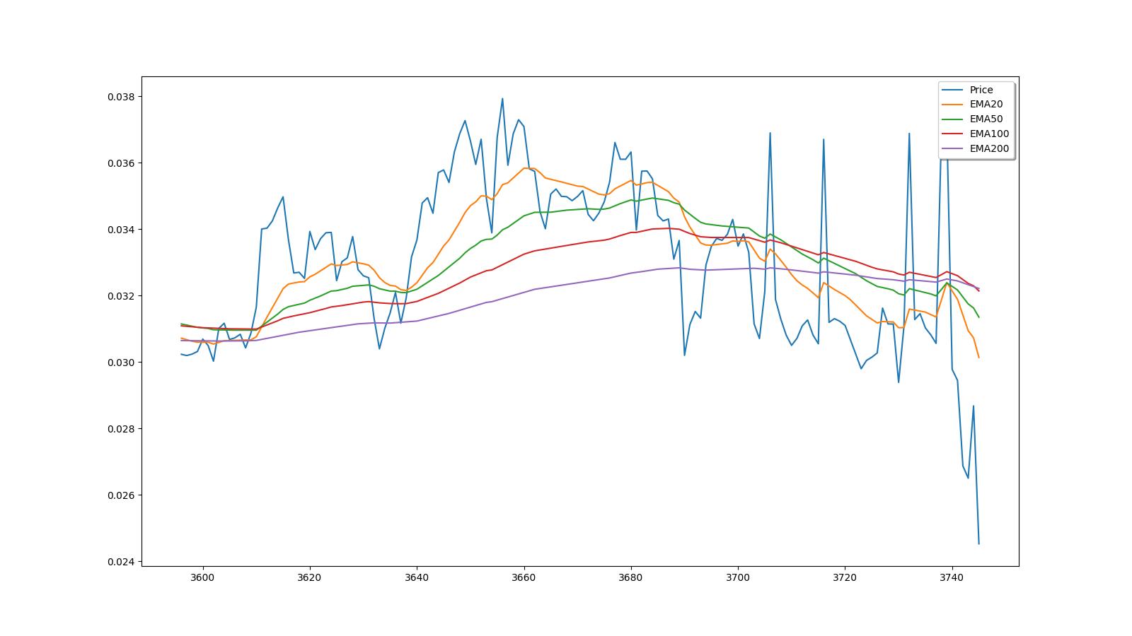 CapriCoin Exponential Moving Averages