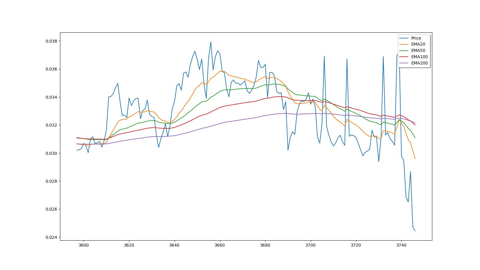 CapriCoin Exponential Moving Averages
