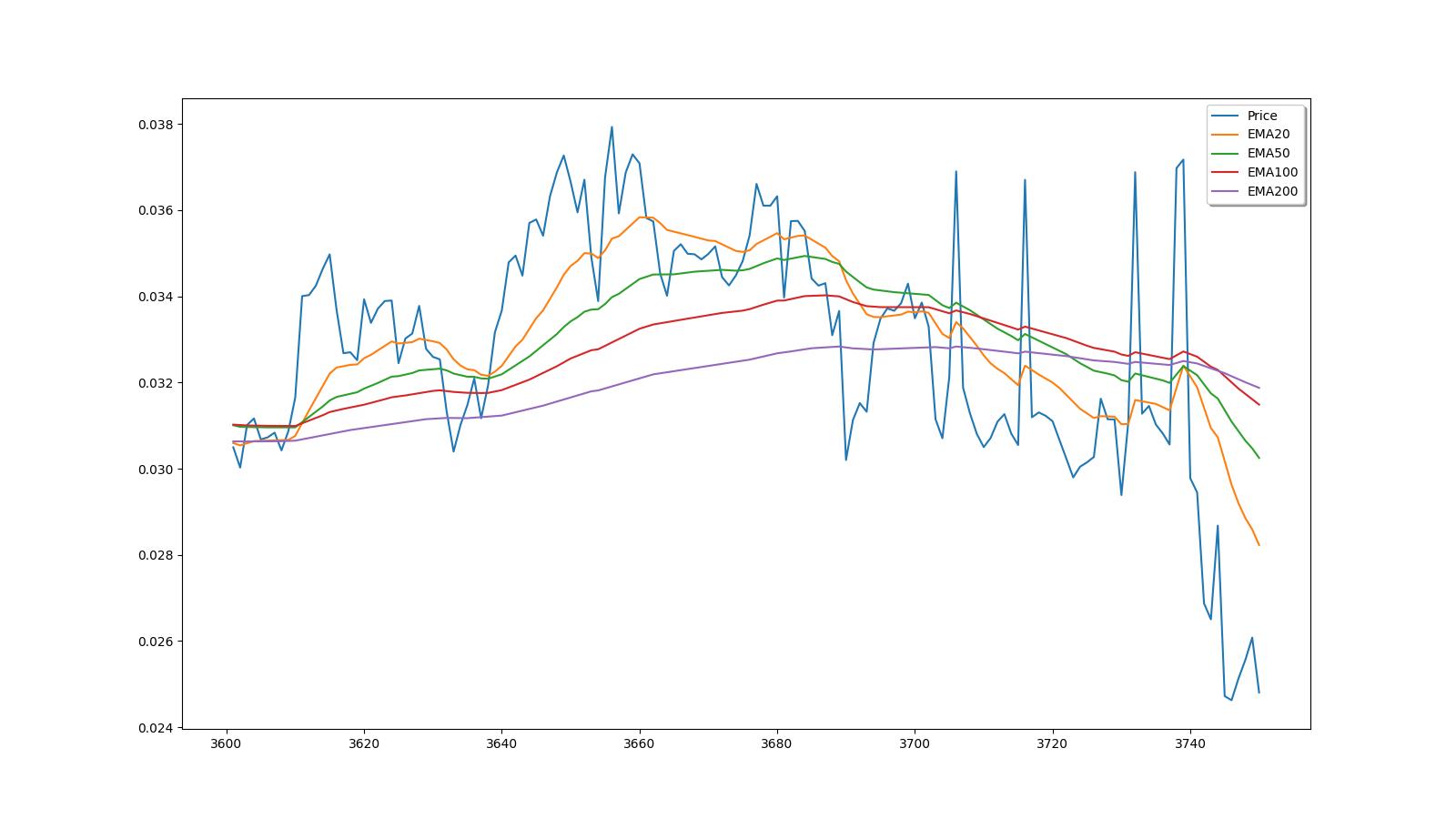 CapriCoin Exponential Moving Averages