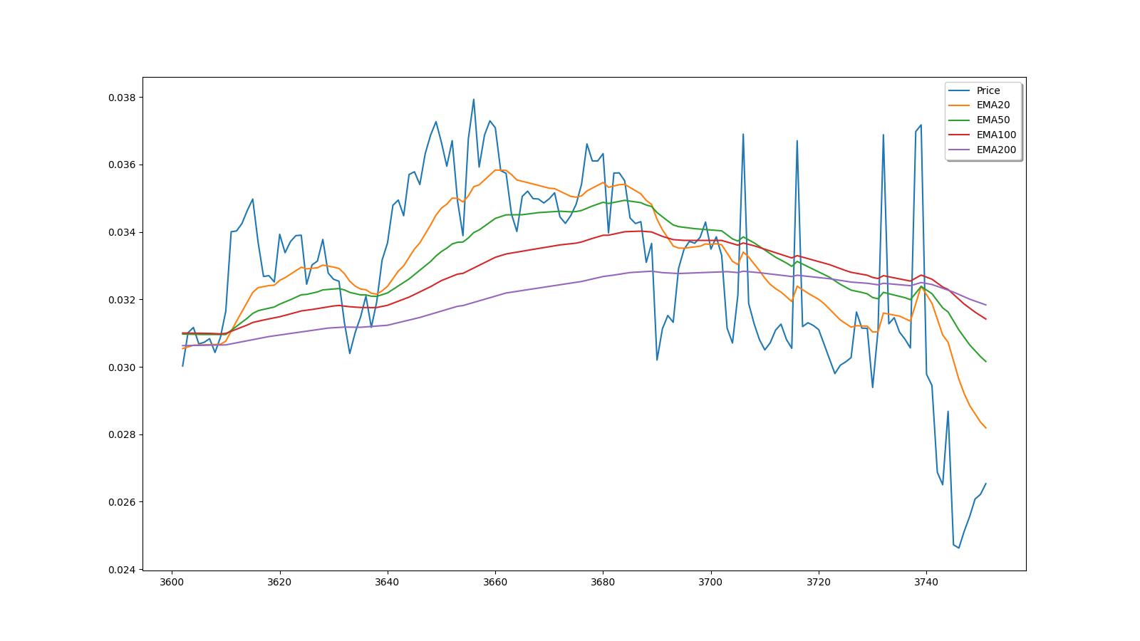 CapriCoin Exponential Moving Averages