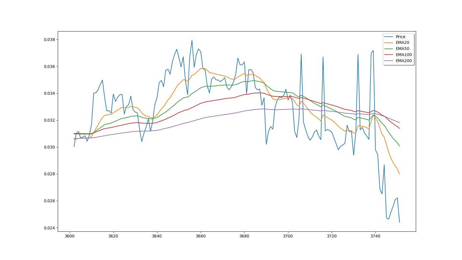 CapriCoin Exponential Moving Averages