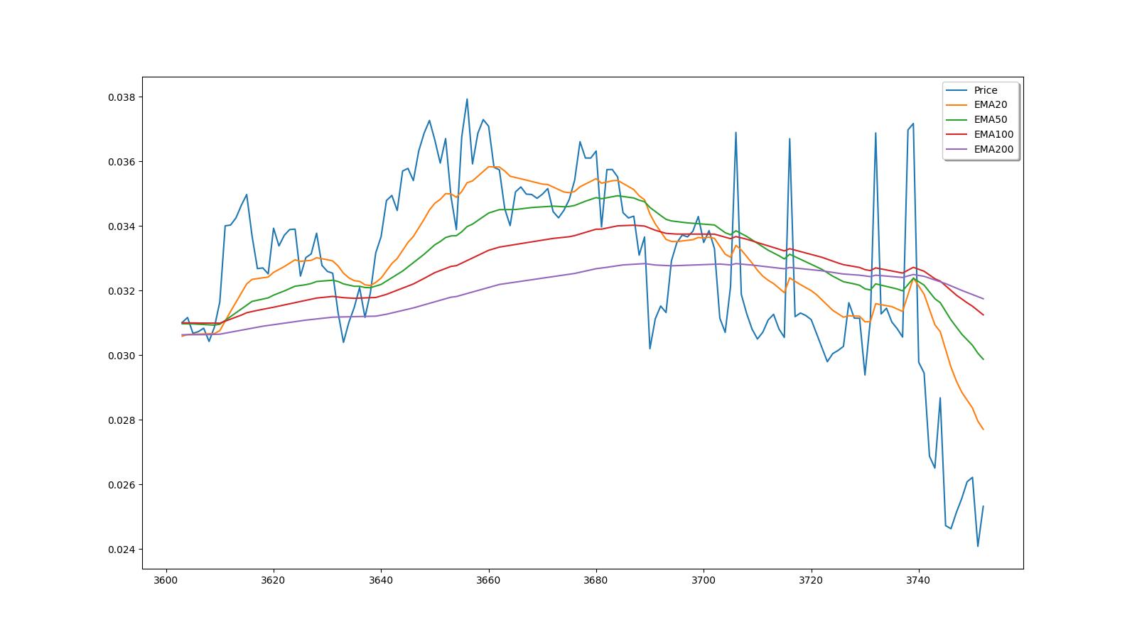 CapriCoin Exponential Moving Averages