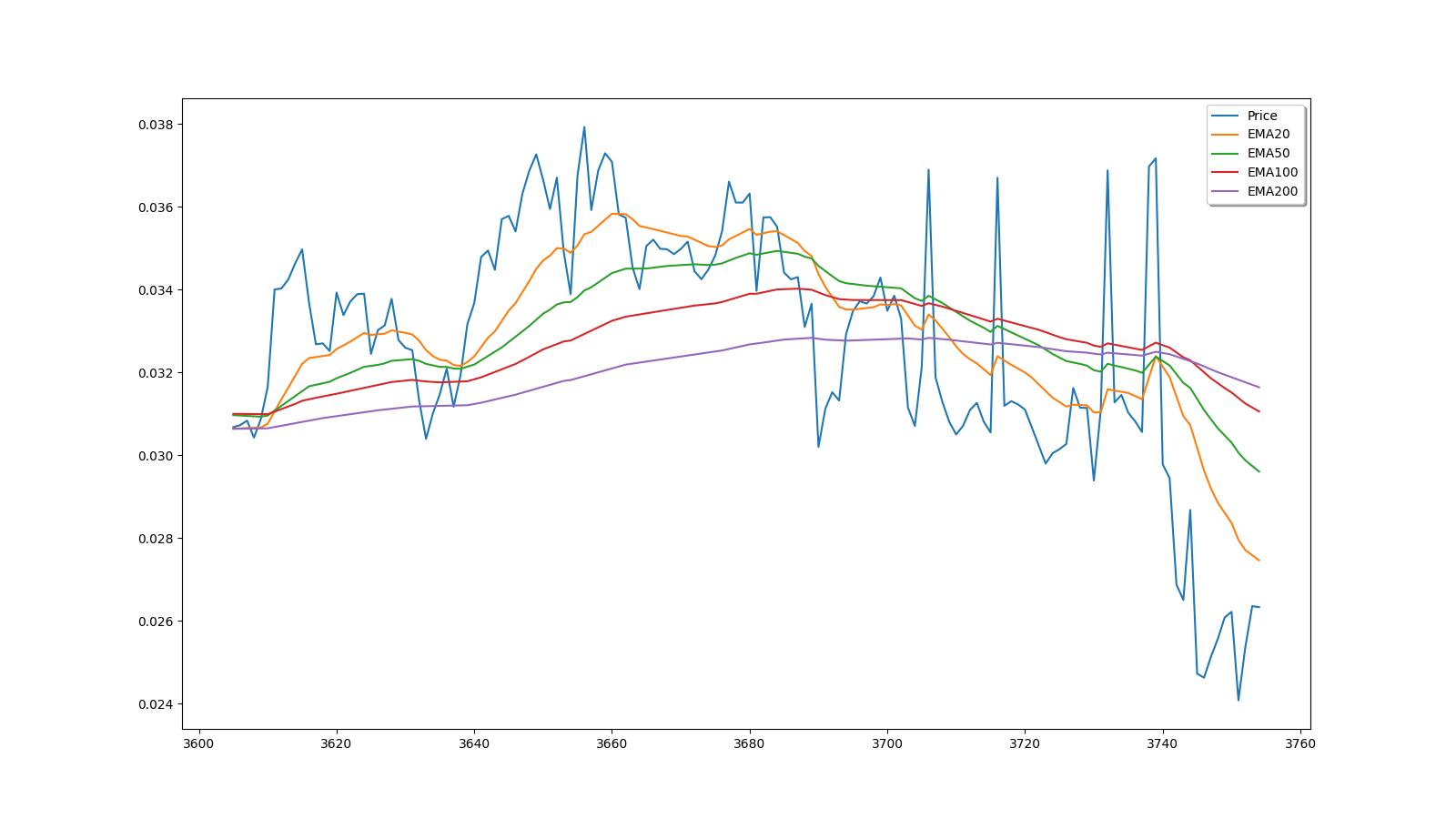 CapriCoin Exponential Moving Averages