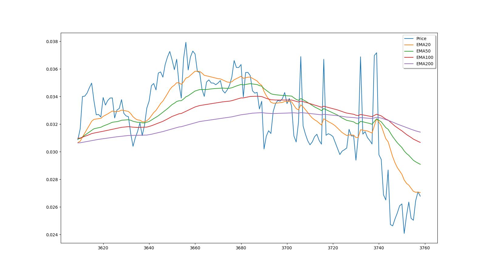 CapriCoin Exponential Moving Averages