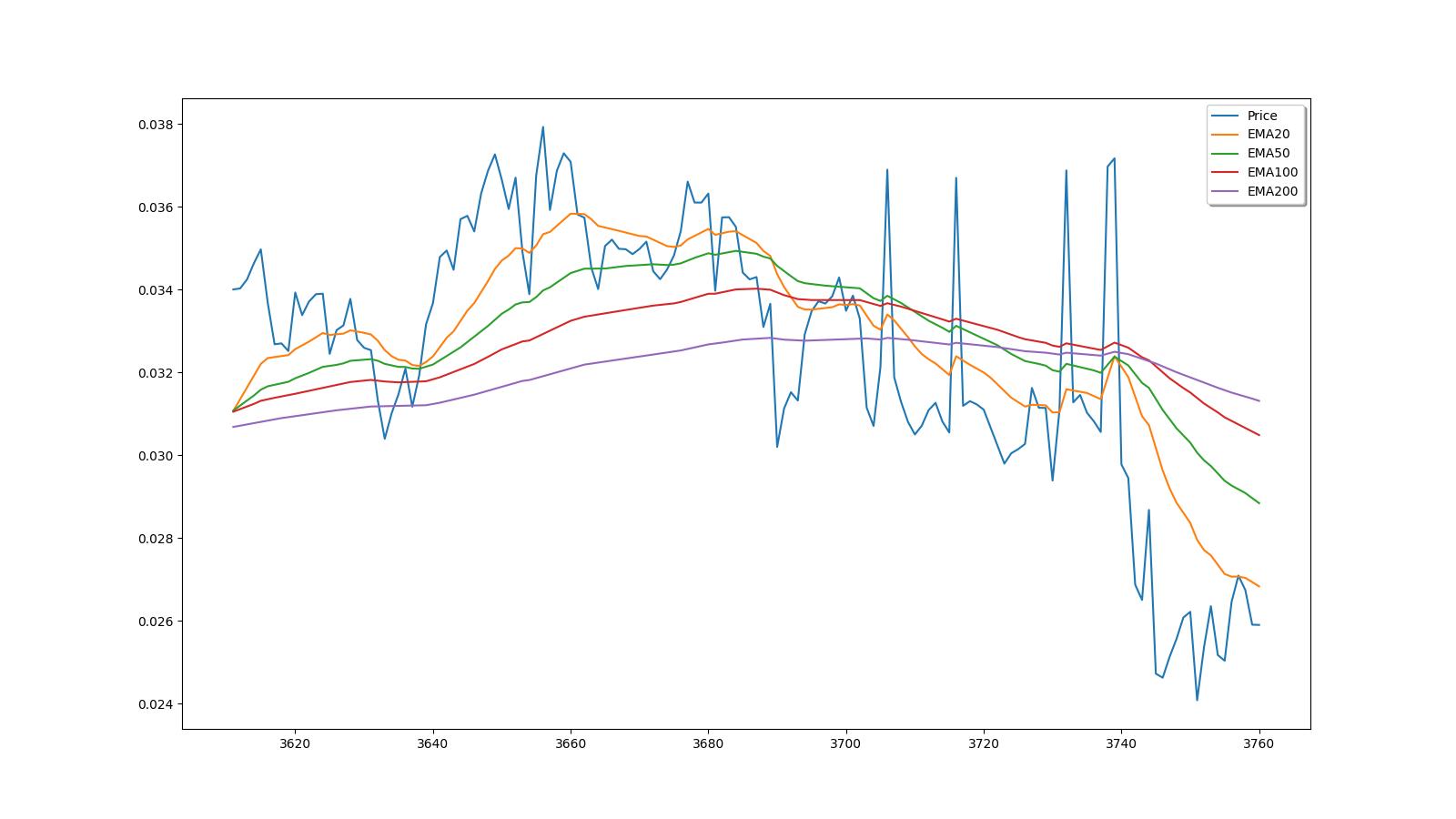 CapriCoin Exponential Moving Averages