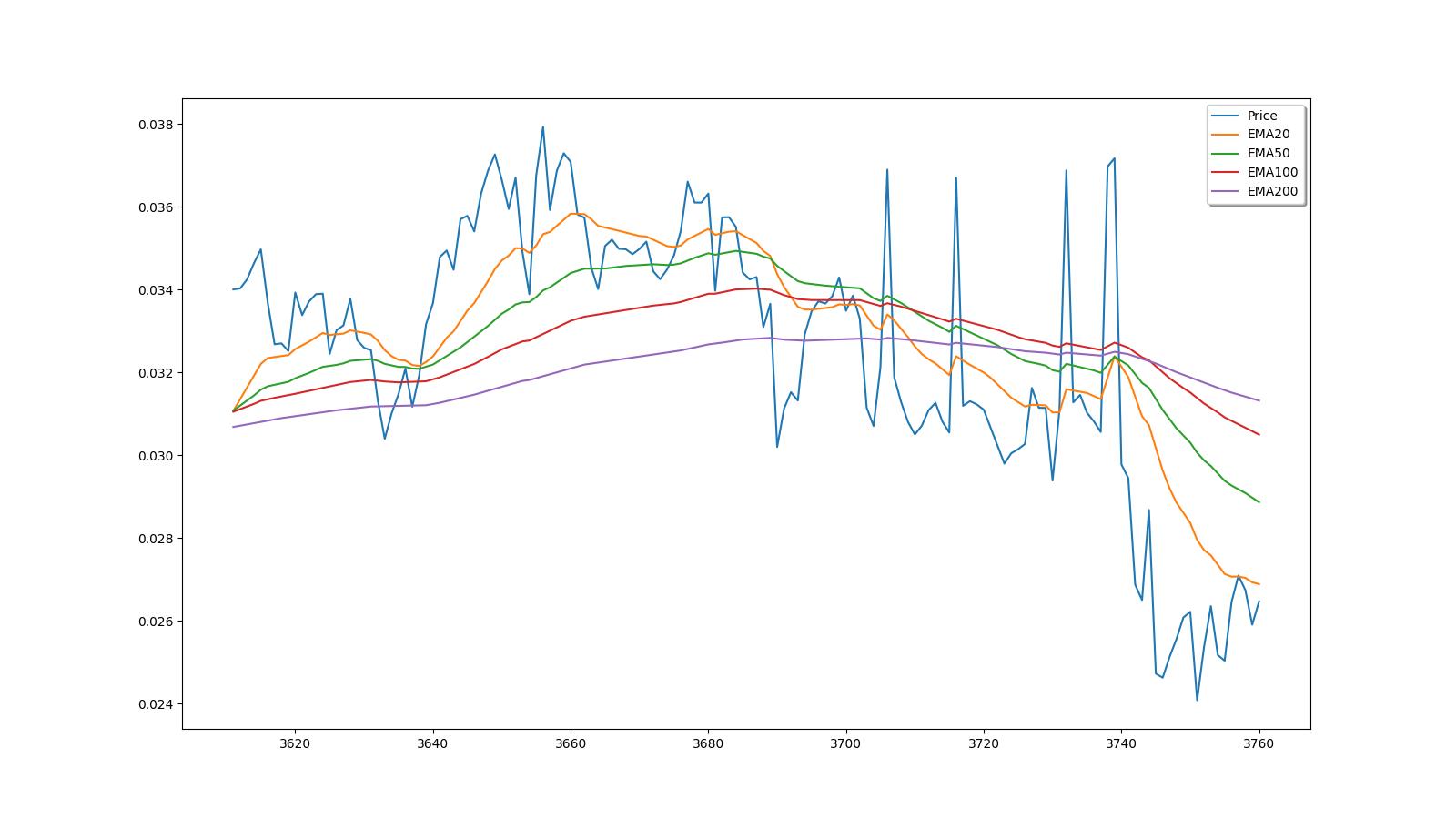 CapriCoin Exponential Moving Averages