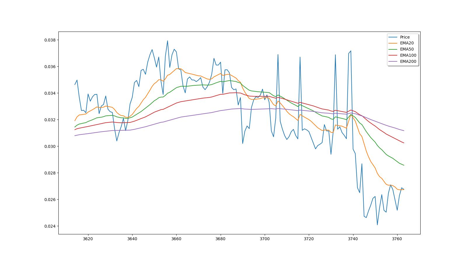 CapriCoin Exponential Moving Averages