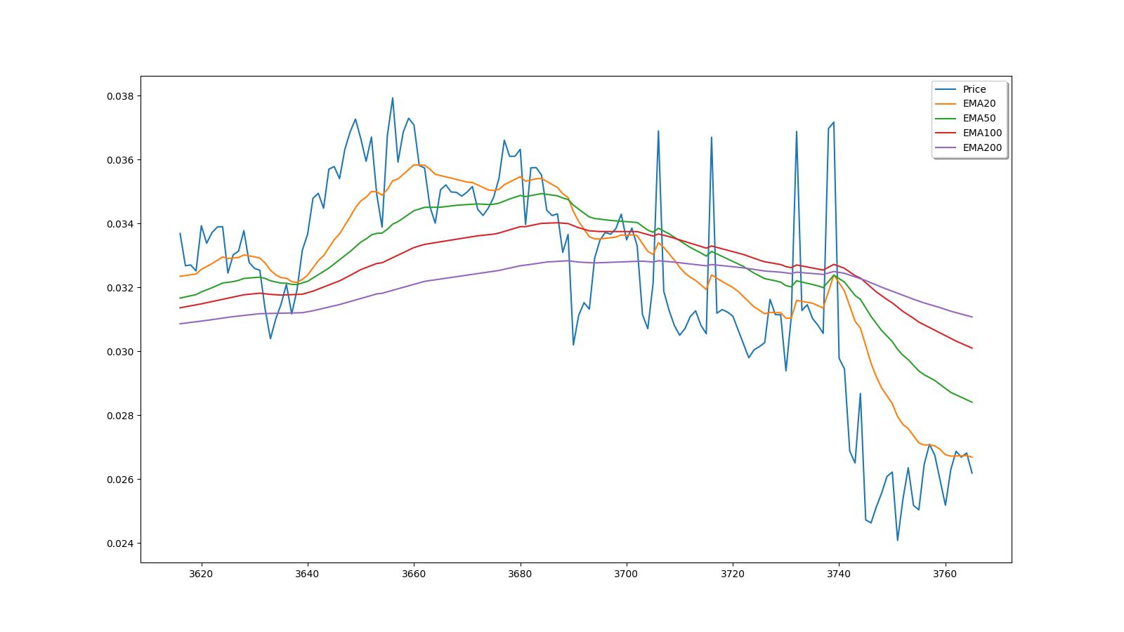 CapriCoin Exponential Moving Averages
