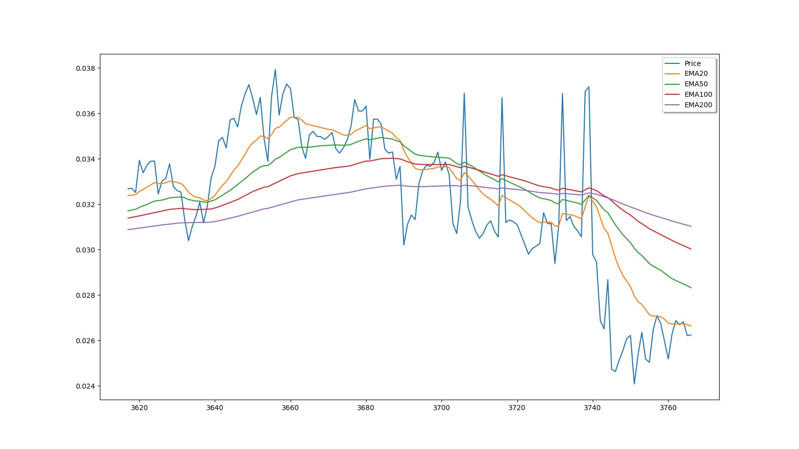 CapriCoin Exponential Moving Averages
