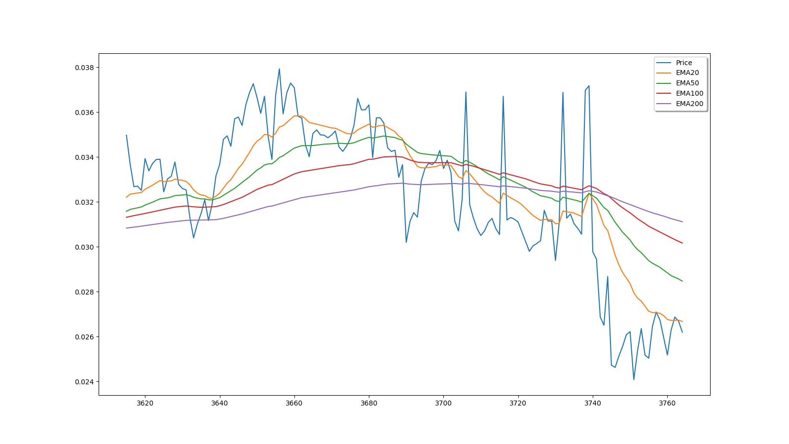 CapriCoin Exponential Moving Averages