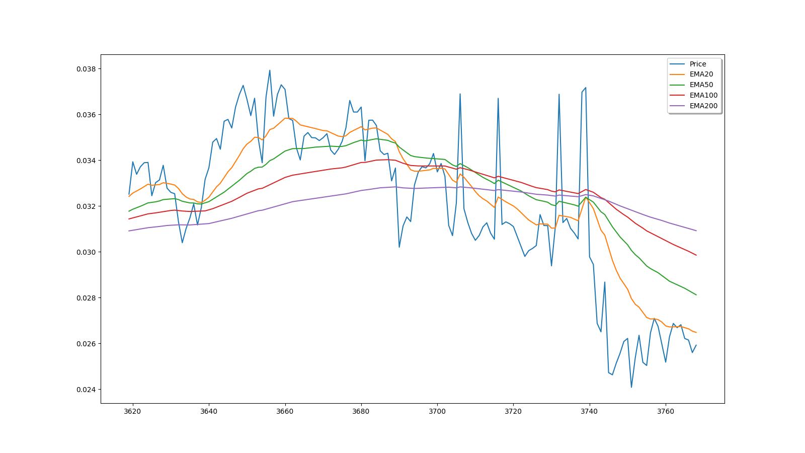 CapriCoin Exponential Moving Averages