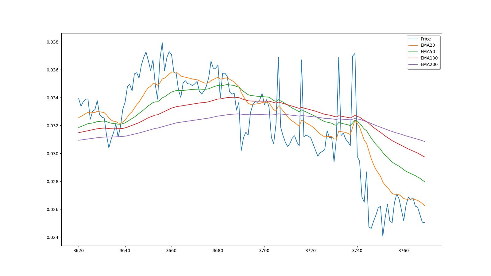 CapriCoin Exponential Moving Averages