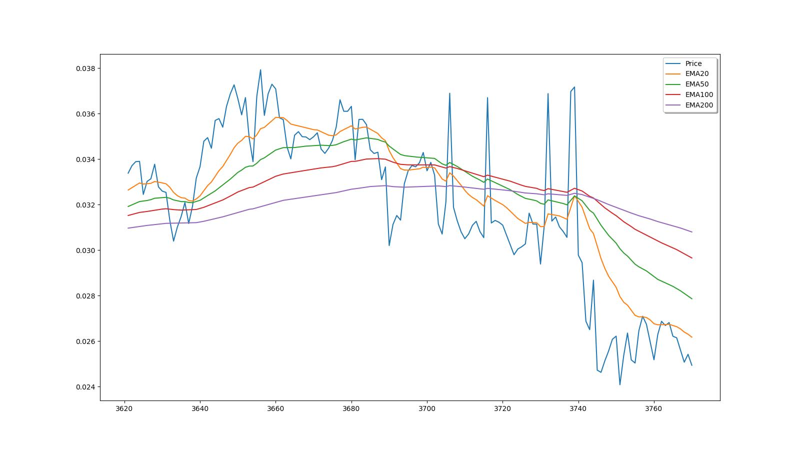 CapriCoin Exponential Moving Averages