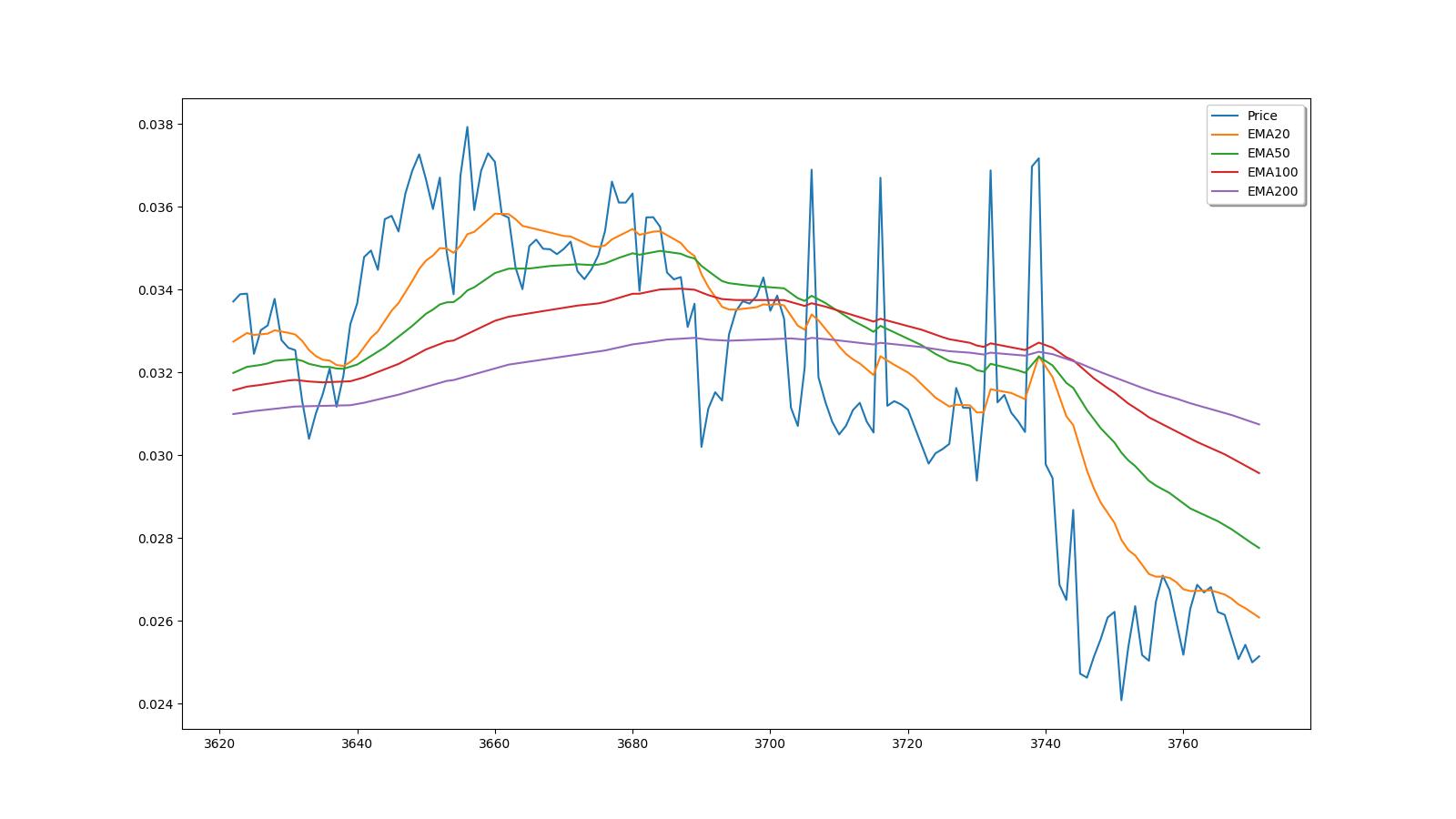 CapriCoin Exponential Moving Averages