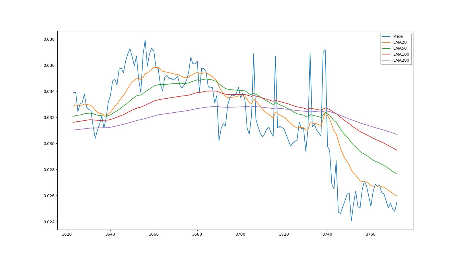 CapriCoin Exponential Moving Averages
