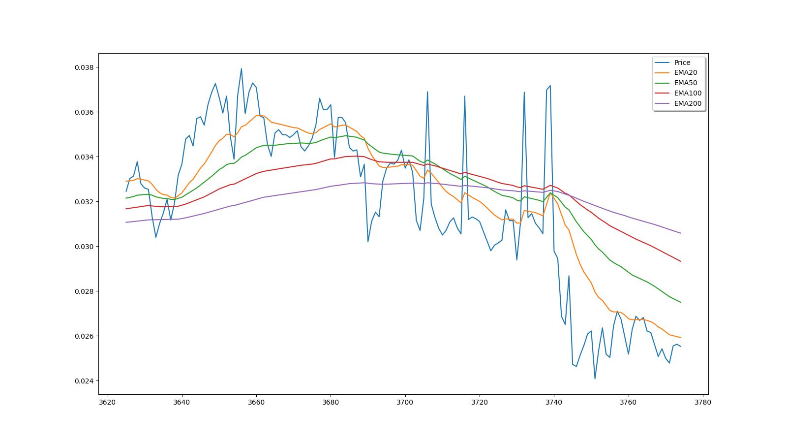 CapriCoin Exponential Moving Averages