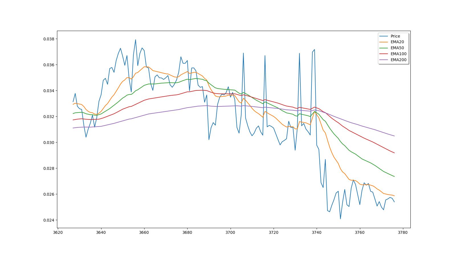 CapriCoin Exponential Moving Averages
