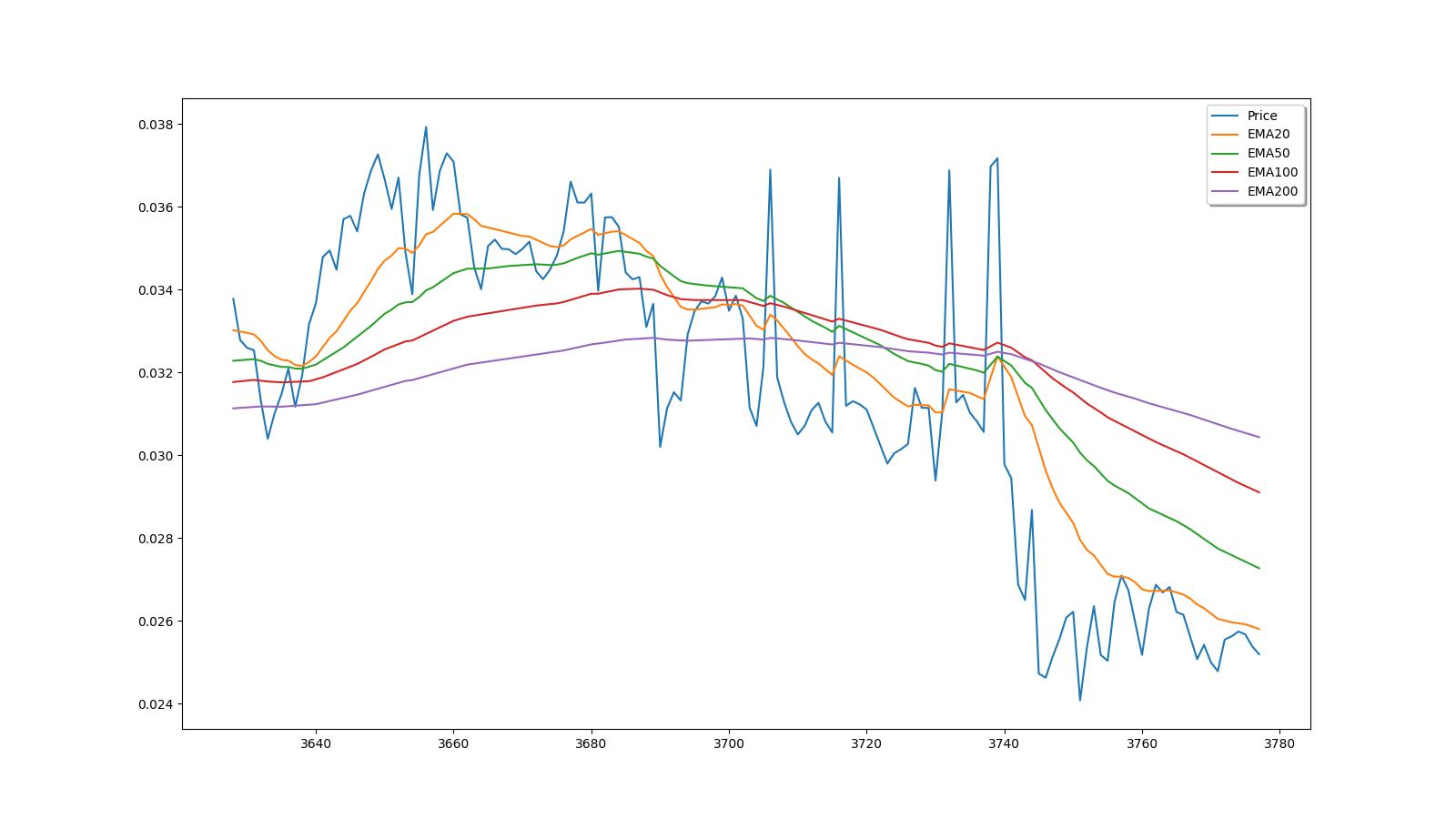 CapriCoin Exponential Moving Averages