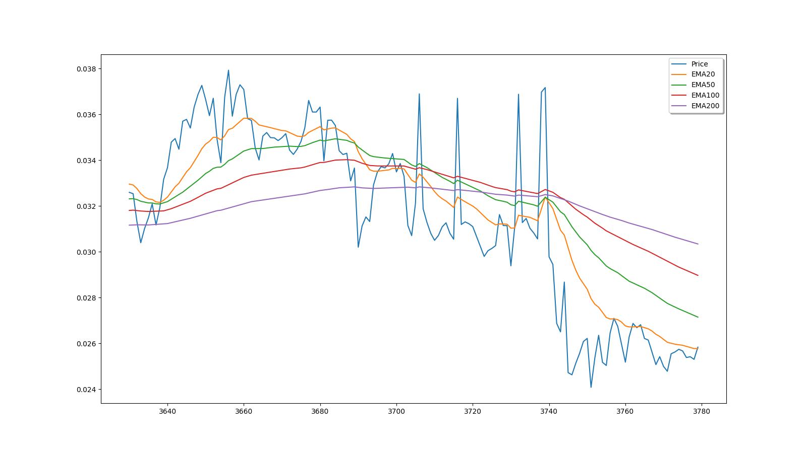 CapriCoin Exponential Moving Averages