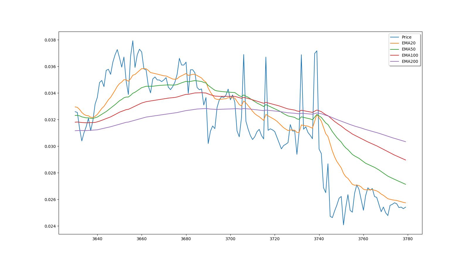CapriCoin Exponential Moving Averages