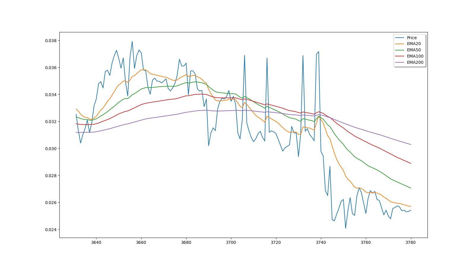 CapriCoin Exponential Moving Averages