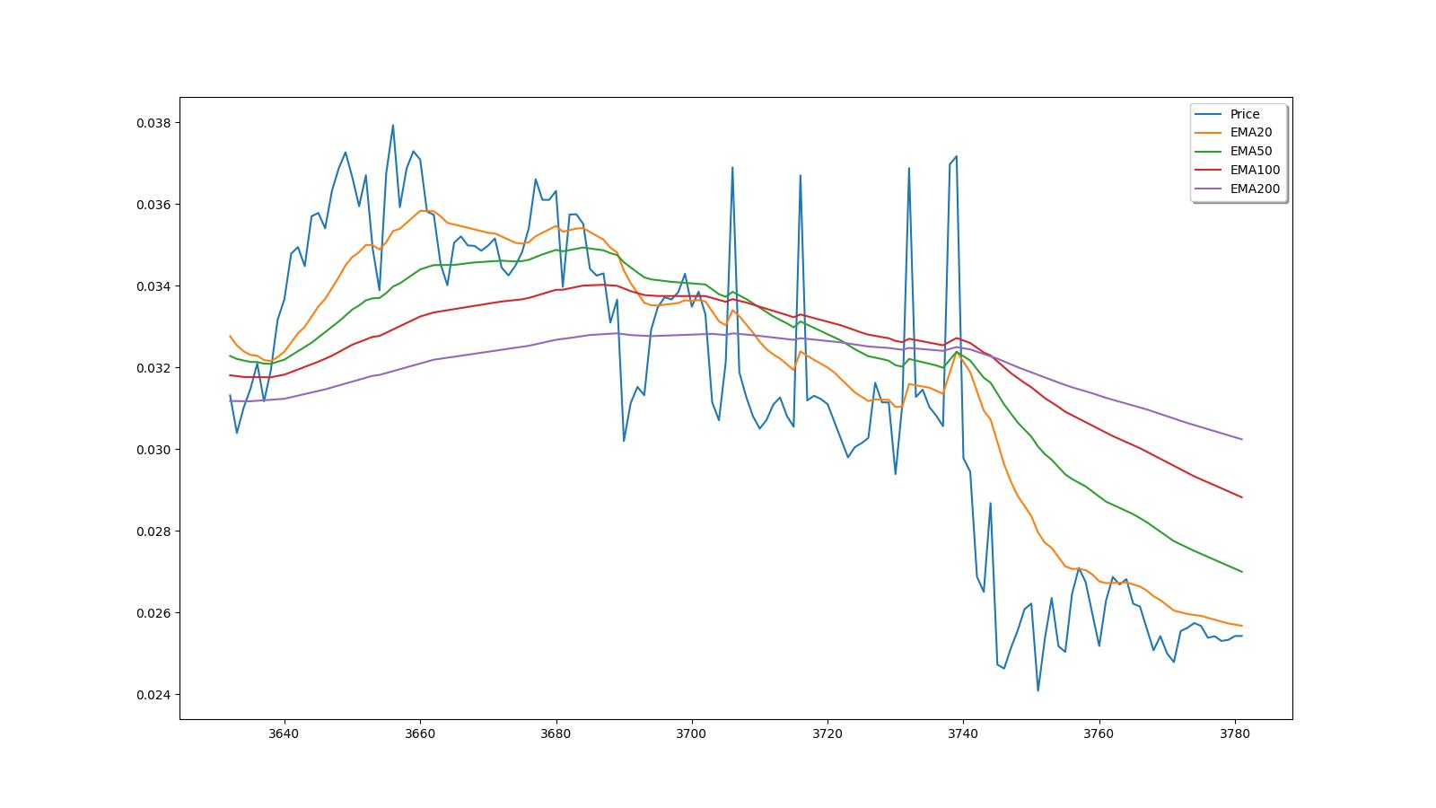 CapriCoin Exponential Moving Averages